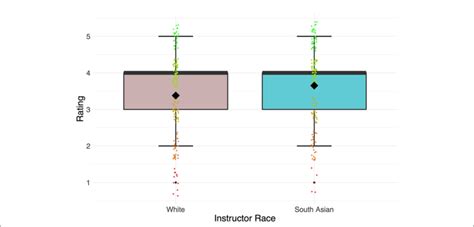 FIGURE Box And Whisker Plot For I Would Like To Study More From White Download Scientific