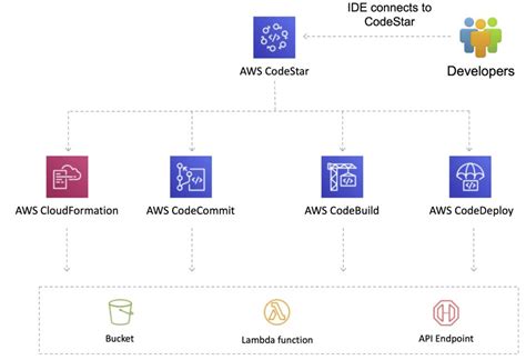 Aws Developer Tools Overview Aws Cheat Sheet