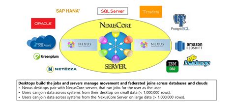 The Future Of Federated Queries Is Nexus Software Connecting All