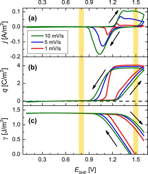 Electrochemical Characterization Of Nanoporous Gold In 1 M Hclo 4 Download Scientific Diagram