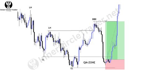 Quasimodo Qml Chart Pattern