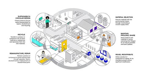 Driving Business Value Embracing Circularity Trane Technologies