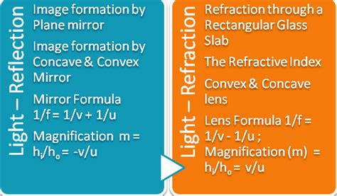 Derivation Of Lens And Mirror Formula X Reflection And Refraction Of Light