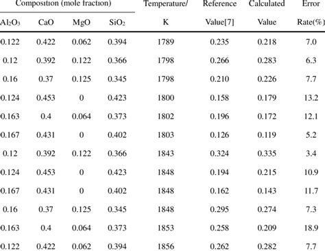 Comparison Between Experimental Value And Calculated Value Download Table