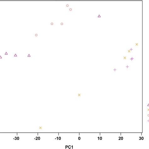 Principal Component Analysis Pca Plot Based On The First Two