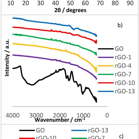 Characterization Of The Catalysts A Xrd Patterns B Ftir Spectra