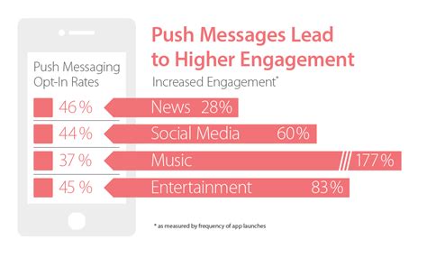 Ways To Build A Push Notification Marketing Strategy