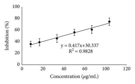 The Alpha Amylase Inhibition Of A Acarbose With Ic50 Value Of Download Scientific Diagram