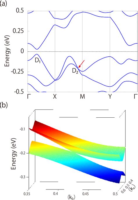 Figure 4 From Two Dimensional Antiferromagnetic Dirac Fermions In