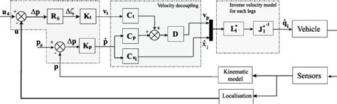 Figure 7 From Locomotion Modes Of A Hybrid Wheellegged Robot Locomotion Modes Of An Hybrid Wheel