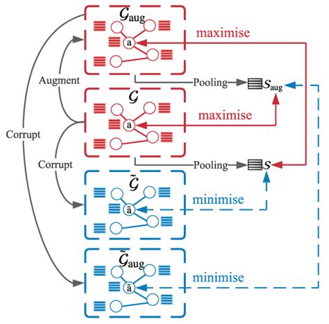 The Architecture Of Mvgrl Here Augment Means Augmentation S Is The Download Scientific