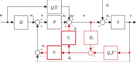 An Input Disturbance Reconstruction And Compensation By A Feedforward C I