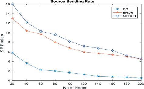 Source Sending Rate Download Scientific Diagram