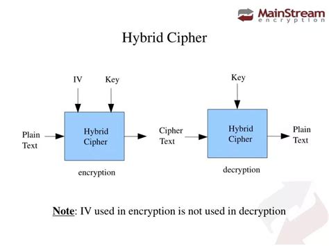 Ppt Hybrid Cipher Powerpoint Presentation Free Download Id4908450