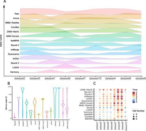 Efficacy And Efficiency Of The 14 Batch Effect Correction Methods A