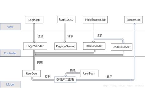 基于mvc架构的简单javaweb登陆注册功能实现（jsp Servlet Jdbc Mysqljava之servlet
