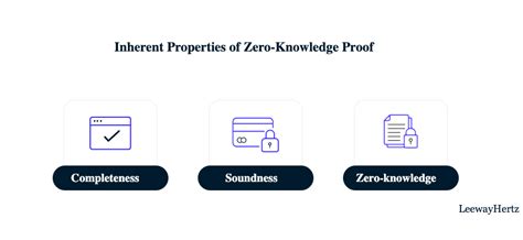 how zero knowledge proofs are going to revolutionise the blockchain
