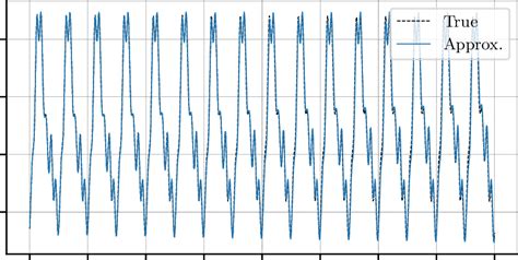 Orbit Radius Simulation C C Γ Download Scientific Diagram