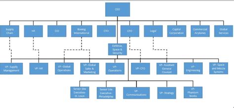 Solved Based On This Organizational Chart Describe Boeings
