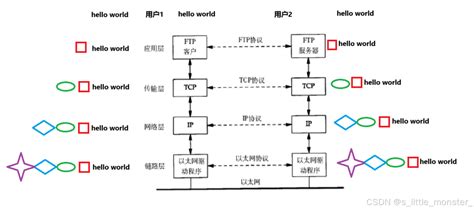 【linux】网络基础 csdn博客