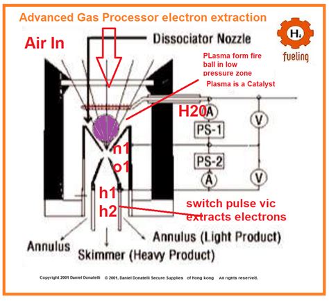 Stanley Meyer Gas Processor Electron Extraction Secure Supplies