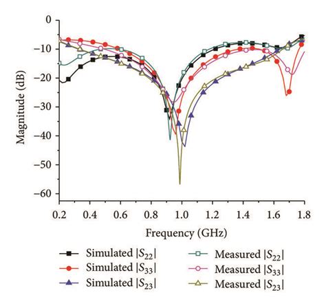 Return Losses Of Output Ports And Isolations Download Scientific Diagram