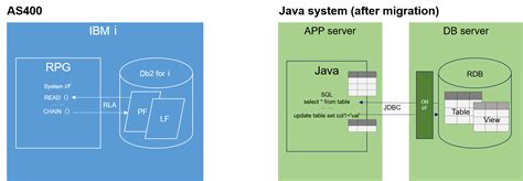 Rpg To Java Softroad The Japans Largest System Migration Specialist