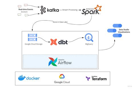 20+ Data Engineering Projects for Beginners in 2024