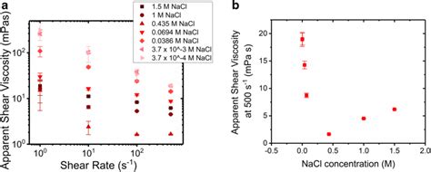 Effect Of Monovalent Salt Concentration On Shear Viscosity Of Aqueous