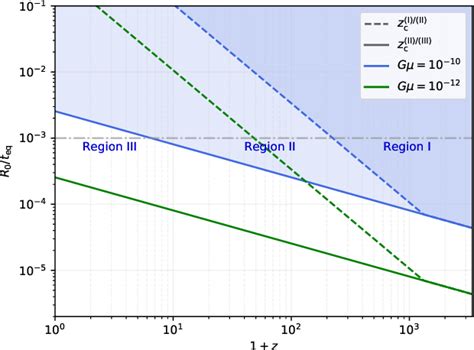 figure 2 from accretion onto oscillating cosmic string loops semantic