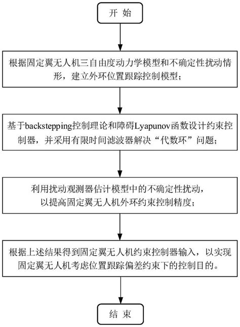 Finite Time Control Method Under Fixed Wing Unmanned Aerial Vehicle Position Tracking Deviation