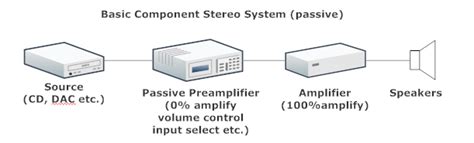 The Case For Passive Preamplifiers Tortuga Audio