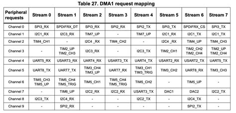 working with stm32f7 and dma memory to memory mode embeddedexpertio