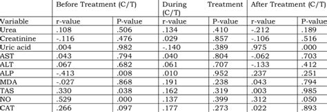 Pearson Correlation For Control Vs Before During And After Treatment