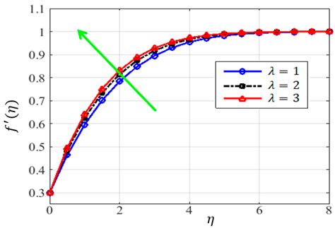 Mathematics Free Full Text Evolutionary Padé Approximation For Heat And Mass Transfer