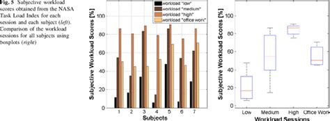 Subjective Workload Scores Obtained From The Nasa Task Load Index For Download Scientific