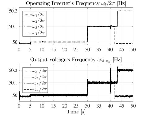 RMS inverters output voltages υ oi t Download Scientific Diagram