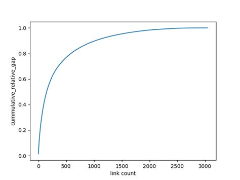 Analyzing Traffic Convergence — Polaris 2403 Documentation