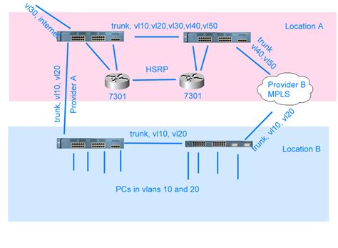 Bridging Vlans Without Forwarding Packets Cisco Community
