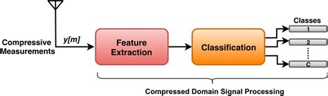 Scenario Representing Wsn Implementation Using Csp Technique A
