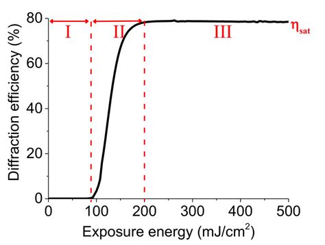 Typical Diffraction Efficiency Behavior Sample P 2 With Thickness 220