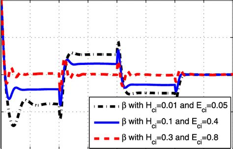 comparison of yaw rate trajectories with non fragile controller 66