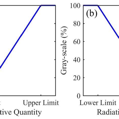 illustrations of a normally and b inversely linear transformations