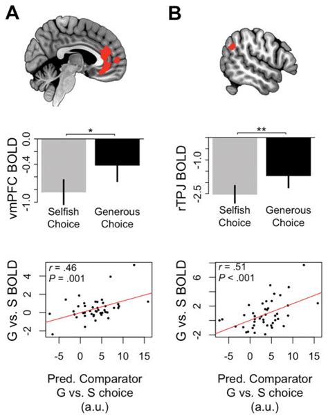 A Neurocomputational Model Of Altruistic Choice And Its Implications Pmc