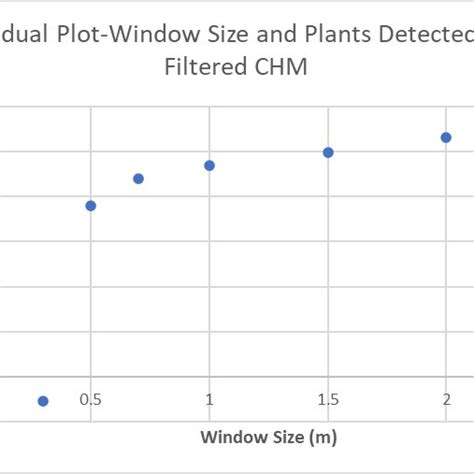 Residuals Plots Showing Observed And Predicted Plants Using Filtered