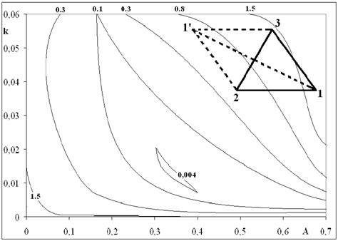 Sequential Simplex Optimization In Order To Determine The Parameters