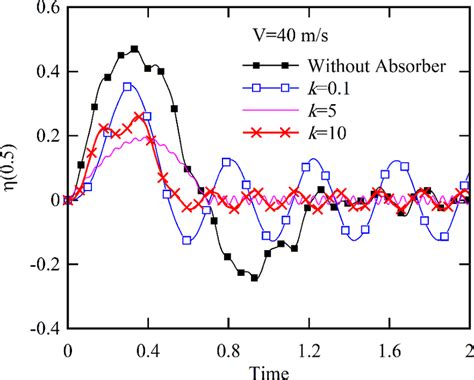 Effect Of Absorber Stiffness Parameter On The Time Response Of The