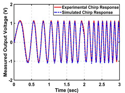 experimental and simulated chirp responses for the validation of the