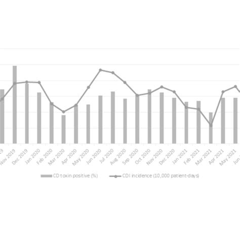 Positivity Rates Of Patients With Toxigenic Clostridioides Difficile Download Scientific