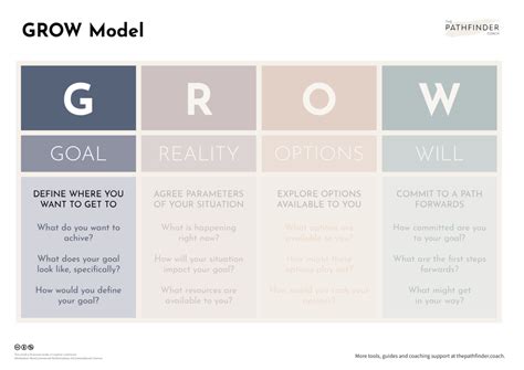 The Grow Model For Coaching The Pathfinder Coach